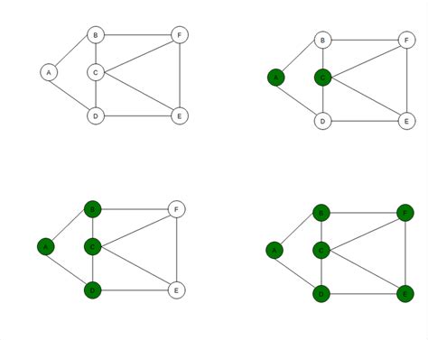 Cascading Behavior In Social Networks GeeksforGeeks