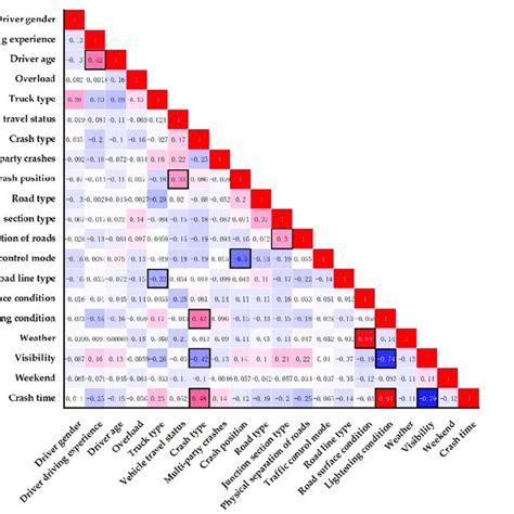 Pearson Correlation Coefficient Test For First Quarter Download Scientific Diagram