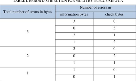 Table I From A Review On Cellular Automata Based Bit Error Correcting