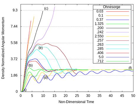 Normalised Angular Momenta Of An Initially Spherical χ 4