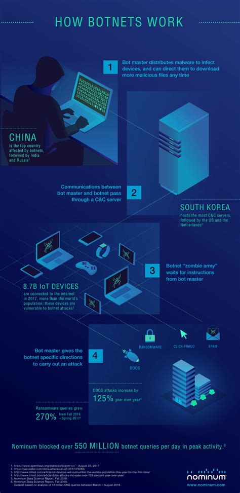 How Botnets Work Tfe Times