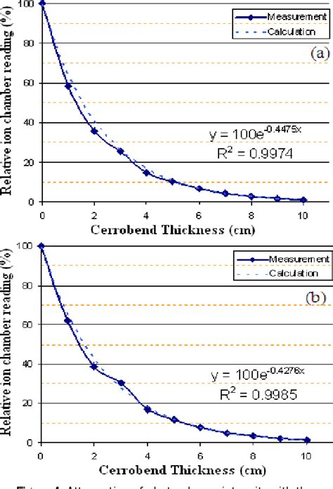 Figure 1 From Evaluation Of The Physical Characteristic Of Cerrobend Blocks Used For Radiation