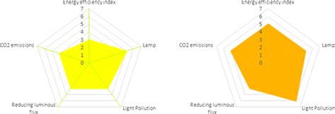 Comparison Between Different Kiviat Diagrams Download Scientific Diagram
