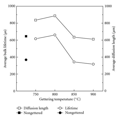 Bulk Life Time And Bulk Diffusion Length As A Function Of Gettering Download Scientific Diagram