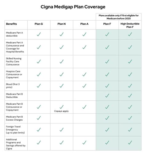 Cigna And Medicare Supplement Insurance Pros And Cons