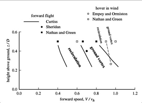 Domains Of Recirculation And Ground Vortex Regime Ref 19 Download