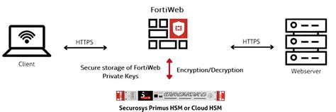 Using Securosys Primus Hsm Fortiweb Fortinet Document Library