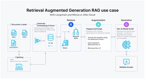 Unlocking Language Power Introduction To Langchain Zilliz Learn