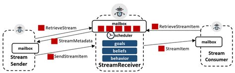 Rsp Stream Receiver Processes Incoming Messages From The Sender That Download Scientific