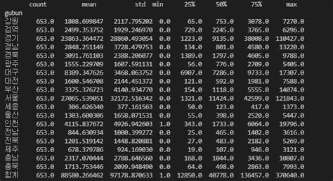 Python Pandas판다스 Groupby Pivottable Melt Wonainit