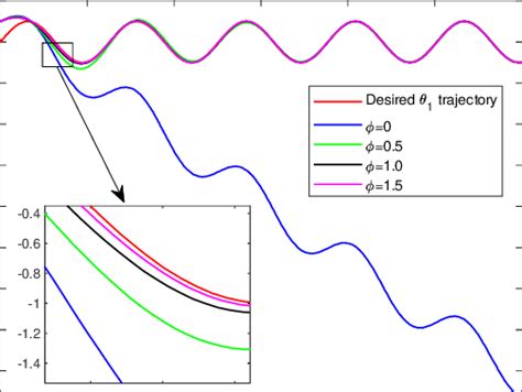 time history of hip joint angle í µí¼ 1 download scientific diagram