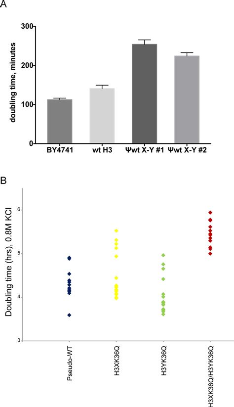 Figures And Data In A Synthetic Biology Approach To Probing Nucleosome
