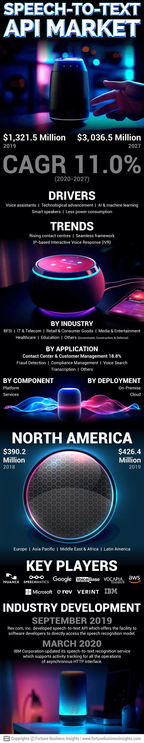 Speech To Text API Market Size Growth Share Global Report