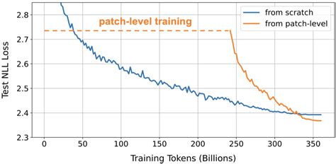 논문 리뷰 Patch Level Training For Large Language Models