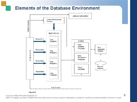 Chapter 9 Database Management Systems Accounting Information Systems