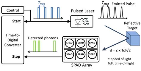 Lidar Sensing And Processing Hardware Integrated Systems Laboratory