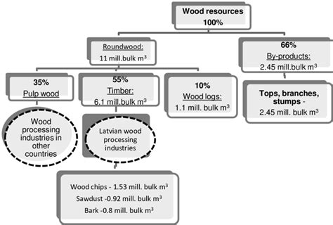 Potential Of Energy Wood From Forest Exploitation Residues Donis Et Download Scientific