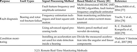 Summary And Comparison Table Of Spectral Signal Analysis Methods