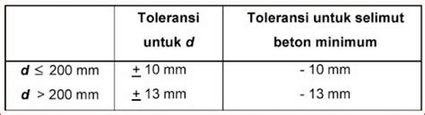 Tituit News Penempatan Tulangan Dan Batasan Spasi Tulangan