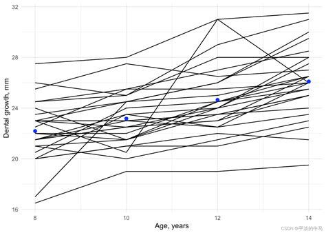 R软件纵向数据分析概述（二）r语言随机截距模型完整步骤 Csdn博客