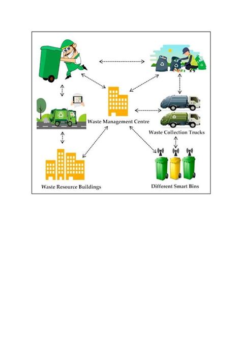 What Are 3 Types Of Waste Management at Aidan Penton blog