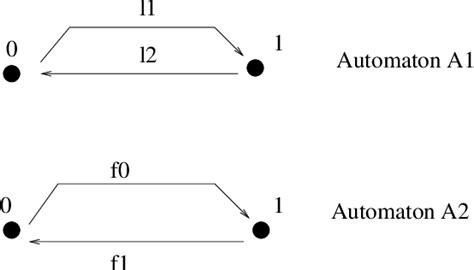Figure 1 From Product Form For Stochastic Automata Networks Semantic