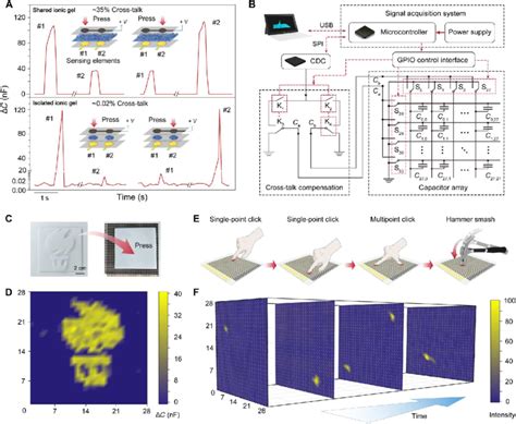 Cross Talk Suppression And The Signal Acquisition System For Pressure Download Scientific