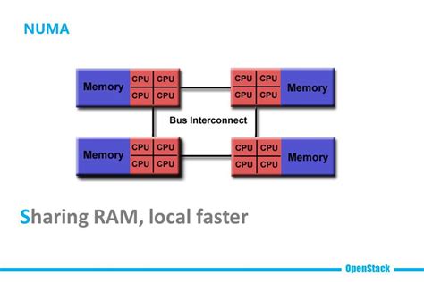 【性能】什么是numa non uniform memory access 什么是smp csdn博客