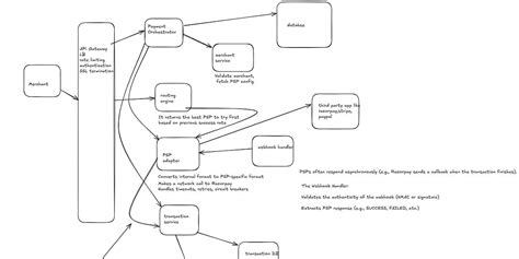 Designing A Payment Aggregator With A High Transaction Success Rate Involves Handling Multiple