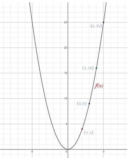 Function Mapping Geogebra