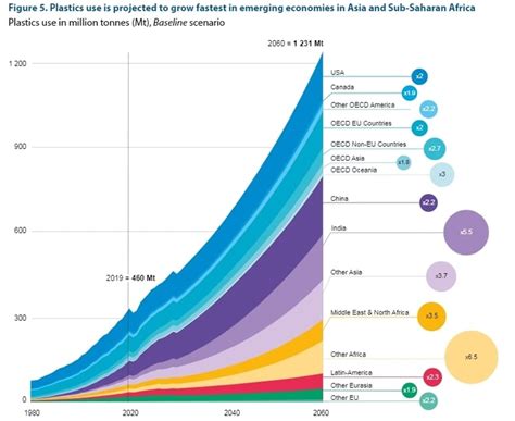 글로벌 플라스틱 폐기물과 재활용 현황 Genspark