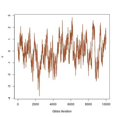 Markov Chain Montecarlo Gibbs Sampling Convergence Cross Validated