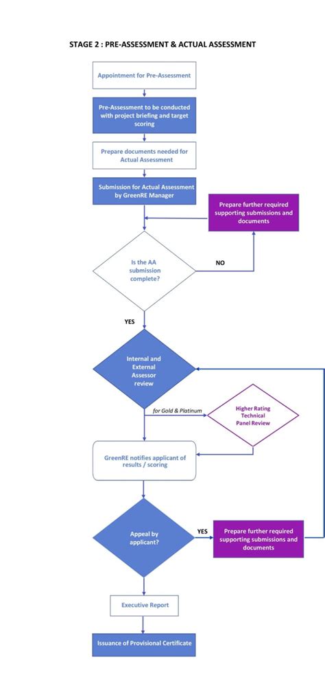 Assessment Process Flow Economy Gdp