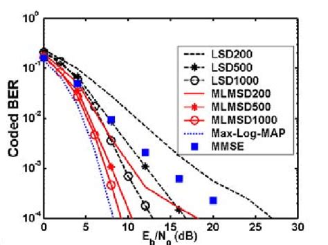 ber performance comparison of mlm sphere decoder and lsd with bounded