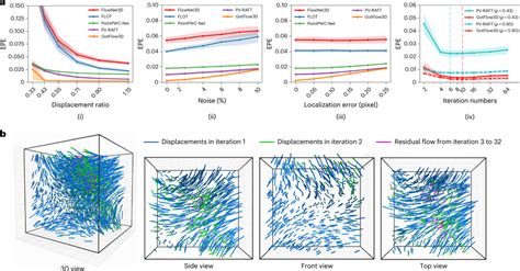 Robustness Assessment For Gotflow3d A Performance Of Different Flow Download Scientific