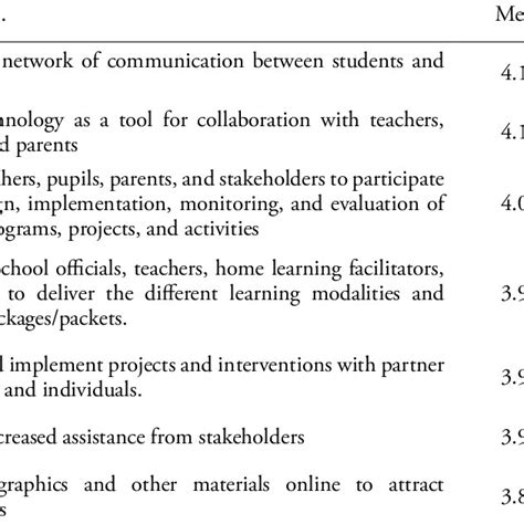 The Extent Of Implementation Of The Learning Continuity Plan In Terms Download Scientific