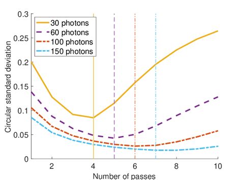 The Mean Circular Standard Deviation When Averaged Over Many Possible