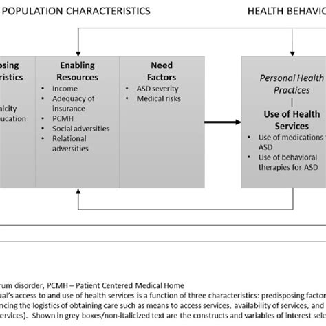 Application Of The Andersen And Aday Framework Of Health Services Download Scientific Diagram
