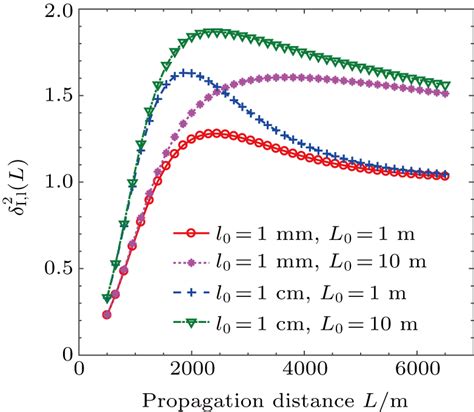 Influence Of Moderate To Strong Anisotropic Non Kolmogorov Turbulence