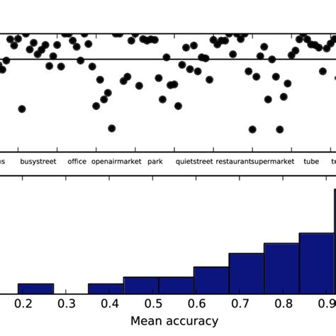 Pdf Acoustic Scene Classification Classifying Environments From The Sounds They Produce