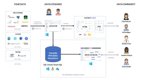 why should you try dataedo web catalog this month dataedo blog