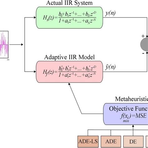 The Simulation Schematic Of Iir System Identification Download