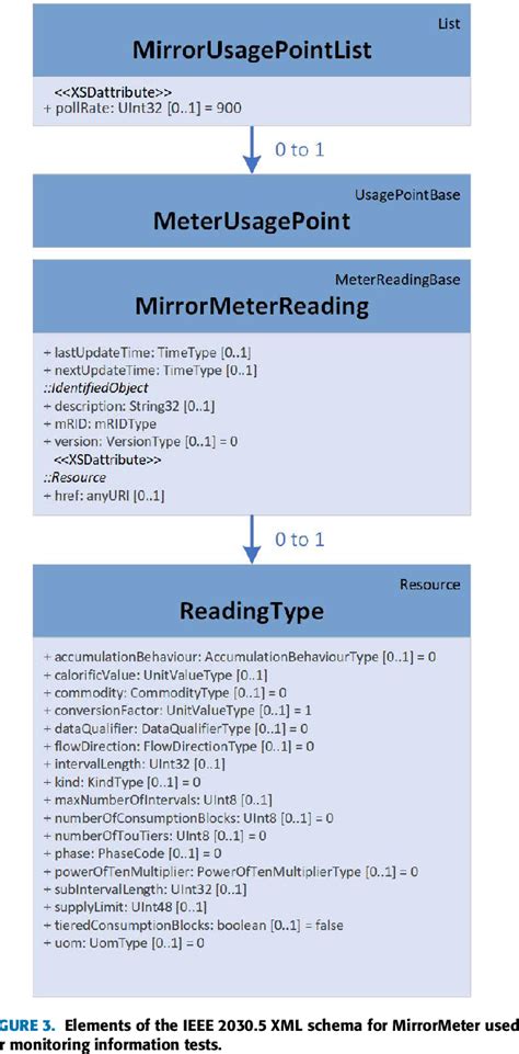 Figure 3 From Evaluation Of Interoperable Distributed Energy Resources