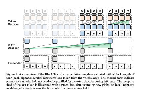 Ahsen Khaliq On Linkedin Block Transformer Global To Local Language Modeling For Fast…