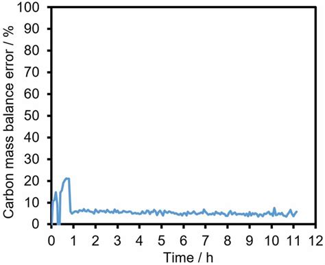 Course Of Carbon Mass Balance Error Download Scientific Diagram