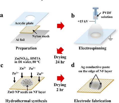 Figure 1 From Hybrid Structure Of A Zno Nanowire Array On A Pvdf Nanofiber Membranenylon Mesh