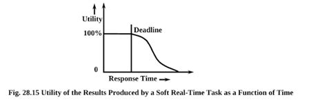 Difference Between Soft Hard And Firm Real Time System Difference