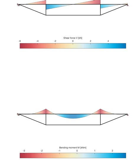 创建和分析二维桁架和梁结构研究（matlab代码实现）二维仿真模拟框架搭建 Csdn博客