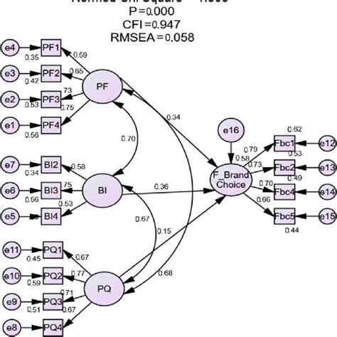 Path Model Using Sem Download Scientific Diagram