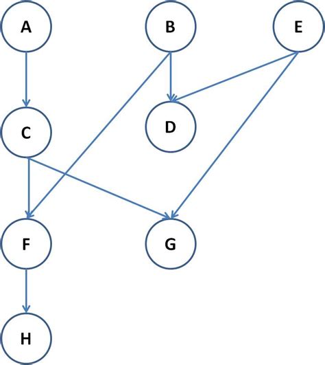 The Art Of Computing Topological Sorting Of A Directed Acyclic Graph